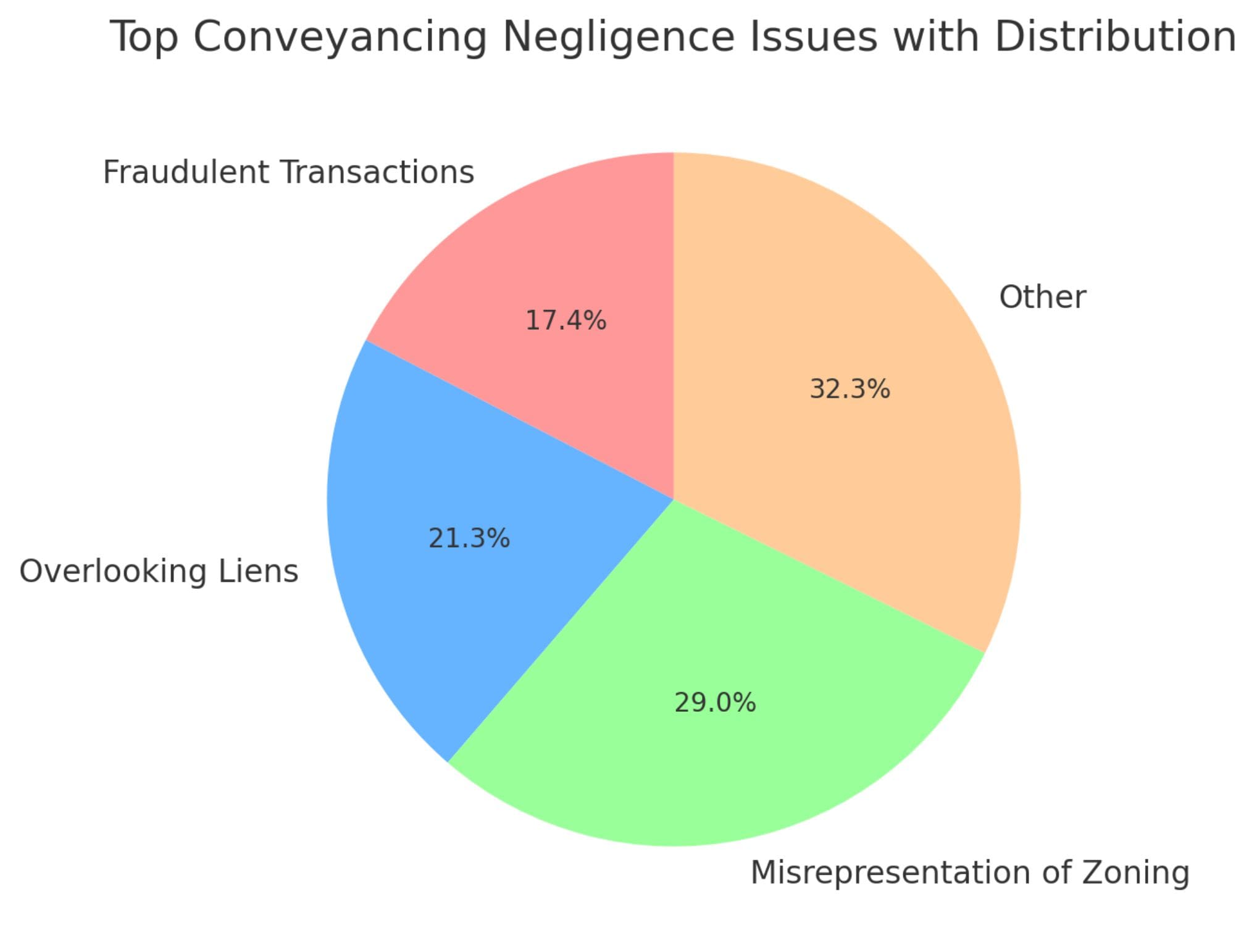 Conveyancing Negligence (Simple & Complete Step-by-Step)
